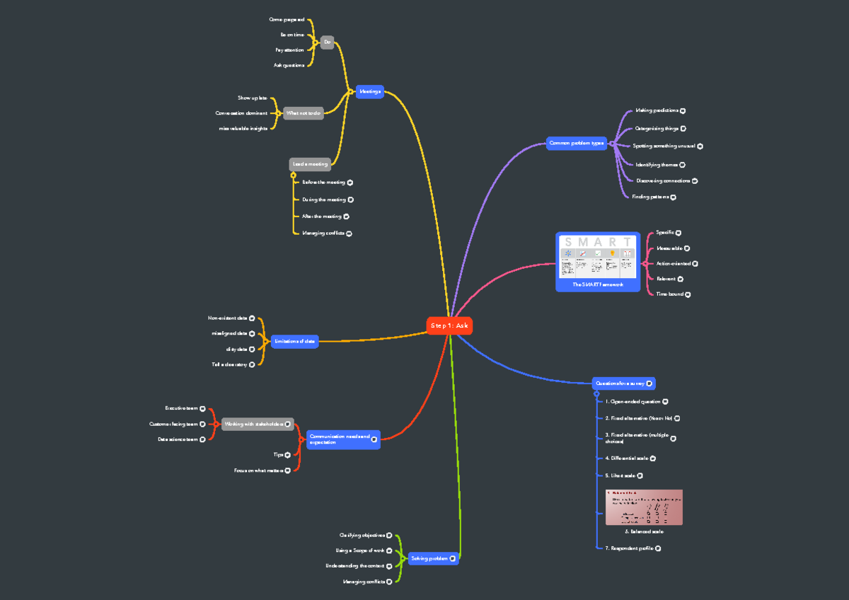 Asking phase in analytics mind map - Step 1: Ask Solving problem ...