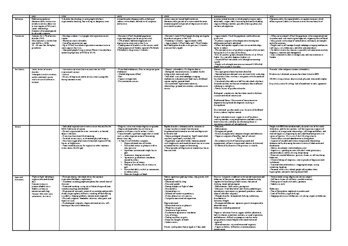 Disorders-Table-2 - Description disorders - GAD PTSD MDD BPAD ...