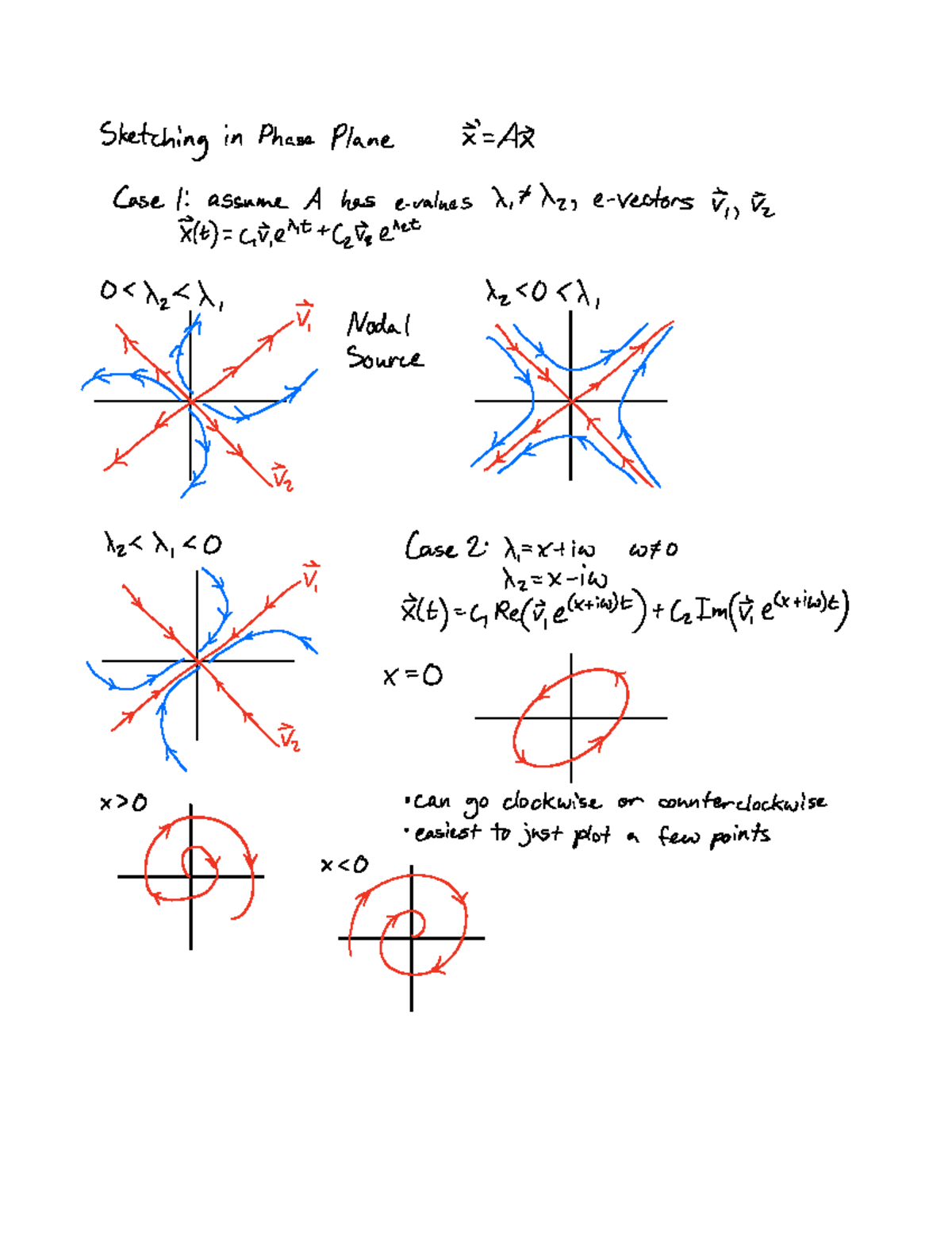 18.03 Lecture Phase portraits - Sketching in Phase Plane EAI Case 1 ...