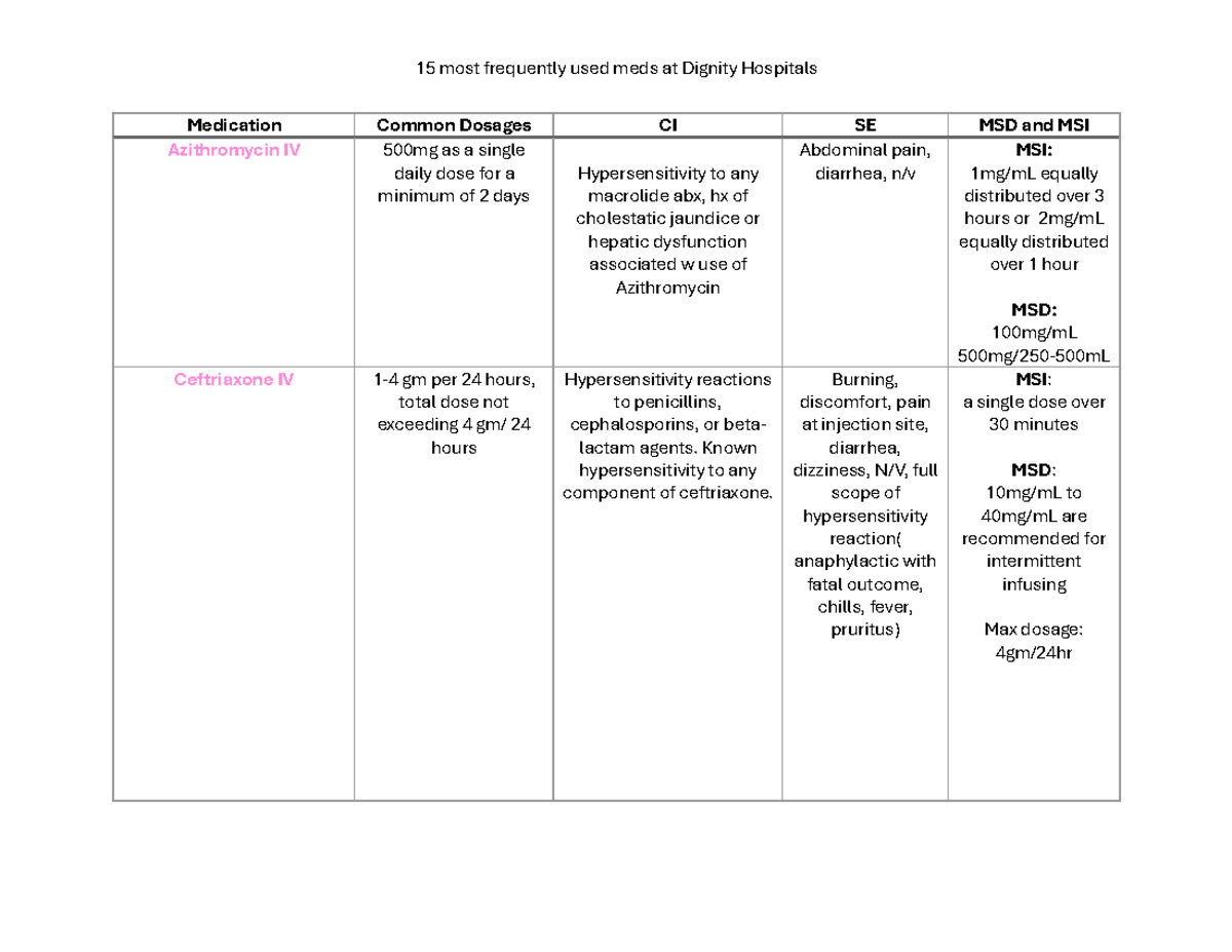 15 most frequently used meds at Dignity Hospitals - Medication Common ...