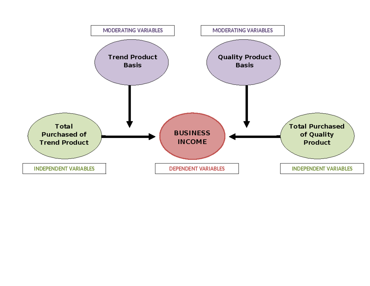 Conceptual Framework - Basic Calculus - Total Purchased of Trend ...