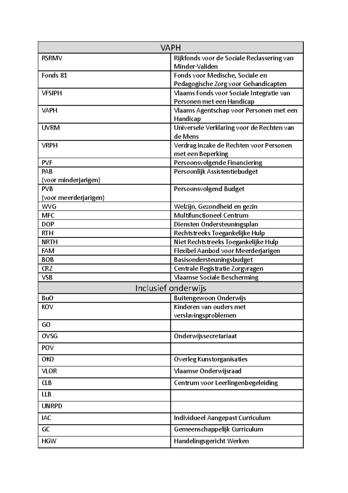 Afkortingen Lijst - VAPH RSRMV Rijkfonds voor de Sociale Reclassering ...