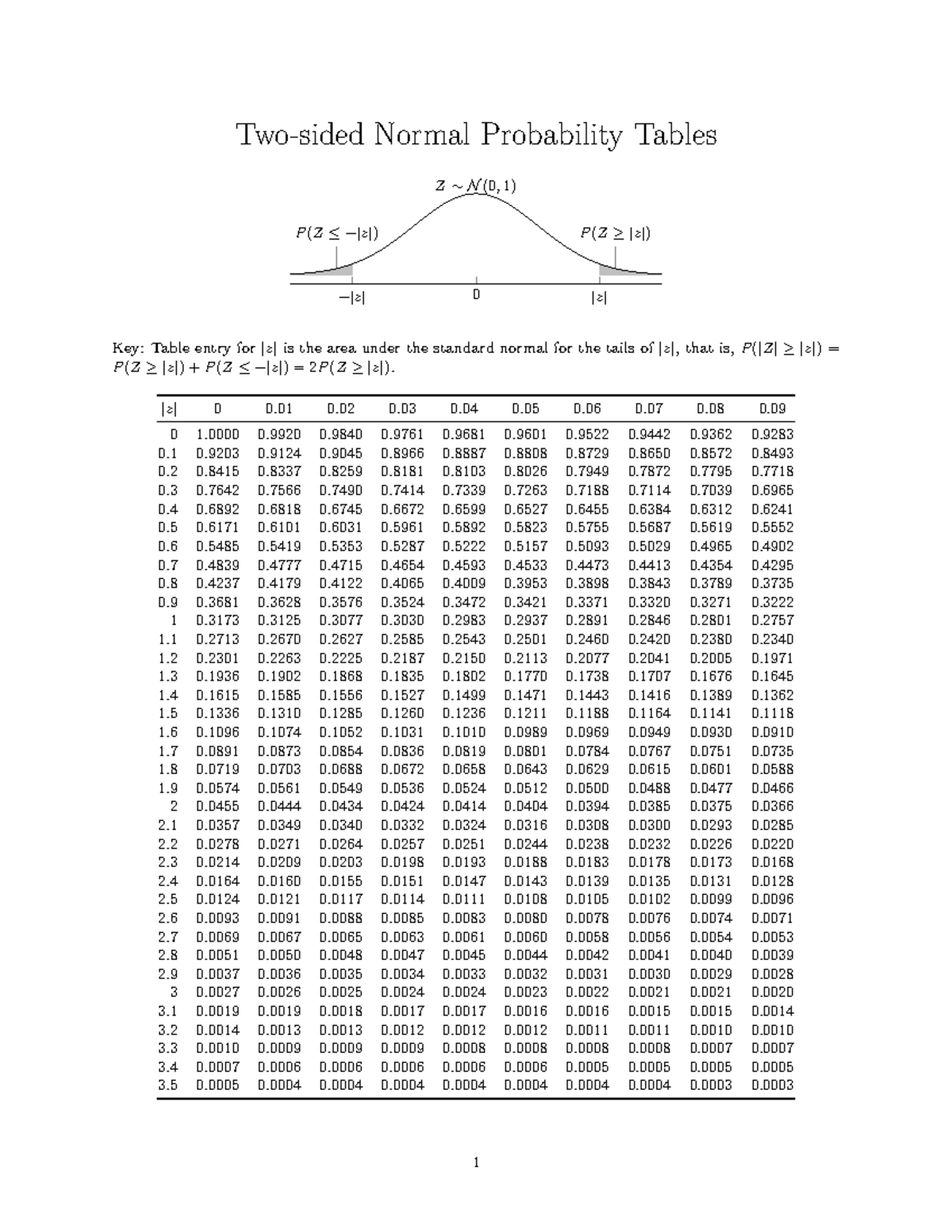two sided table - Two-sided Normal Probability Tables −|z| 0 |z| Z∼ N(0 ...