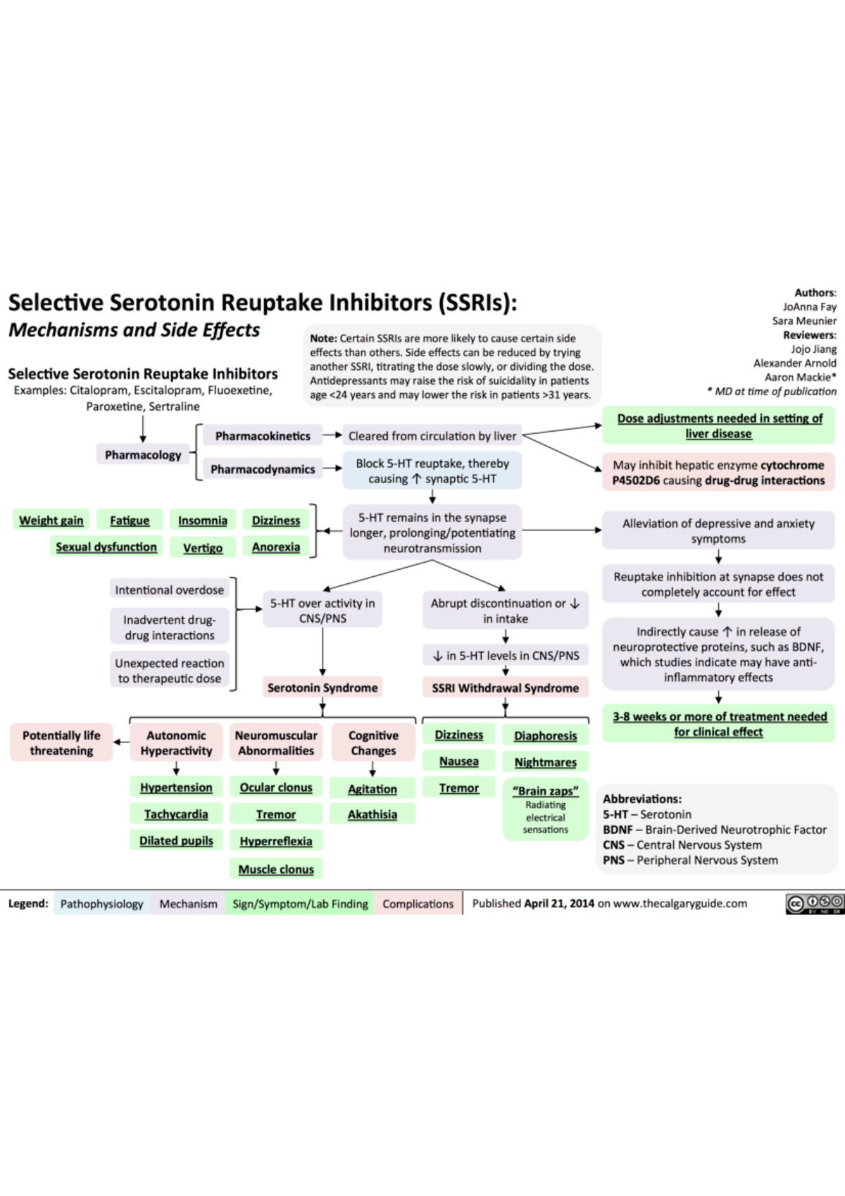 SSRIs - Psychiatry Mood Disorders - HLT54115 - TAFE NSW - Studocu