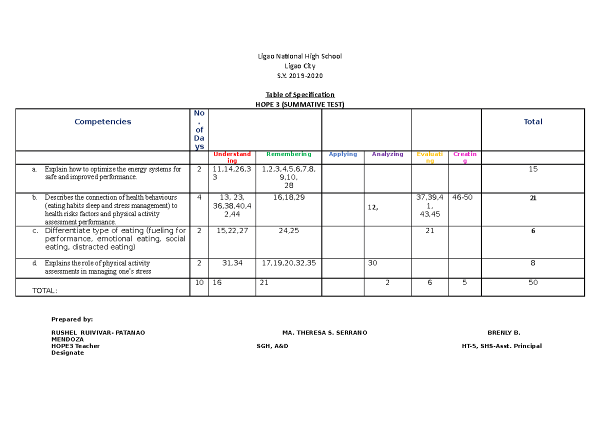 TOS (HOPE3) - Table of Specification - Ligao National High School Ligao ...