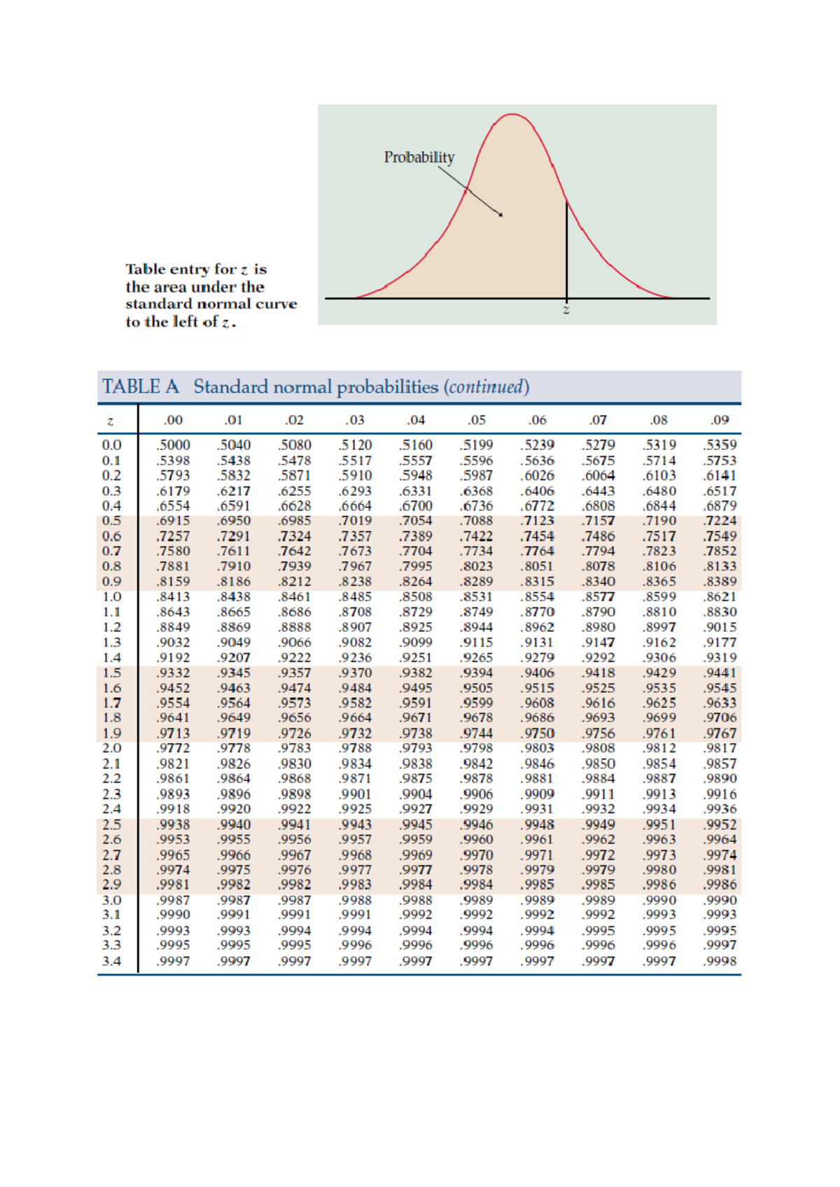 Standard Normal Probability, t-table, and Chi-Square table - Management ...