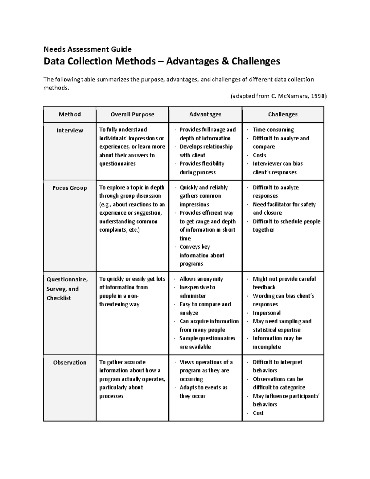 ENG 3060 Data Collection Methods - Needs Assessment Guide Data ...
