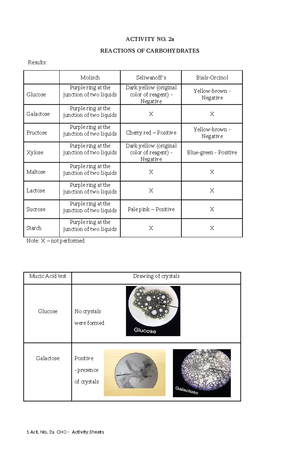 F Chem 2 - Notes - ACTIVITY NO. 2a REACTIONS OF CARBOHYDRATES Results ...