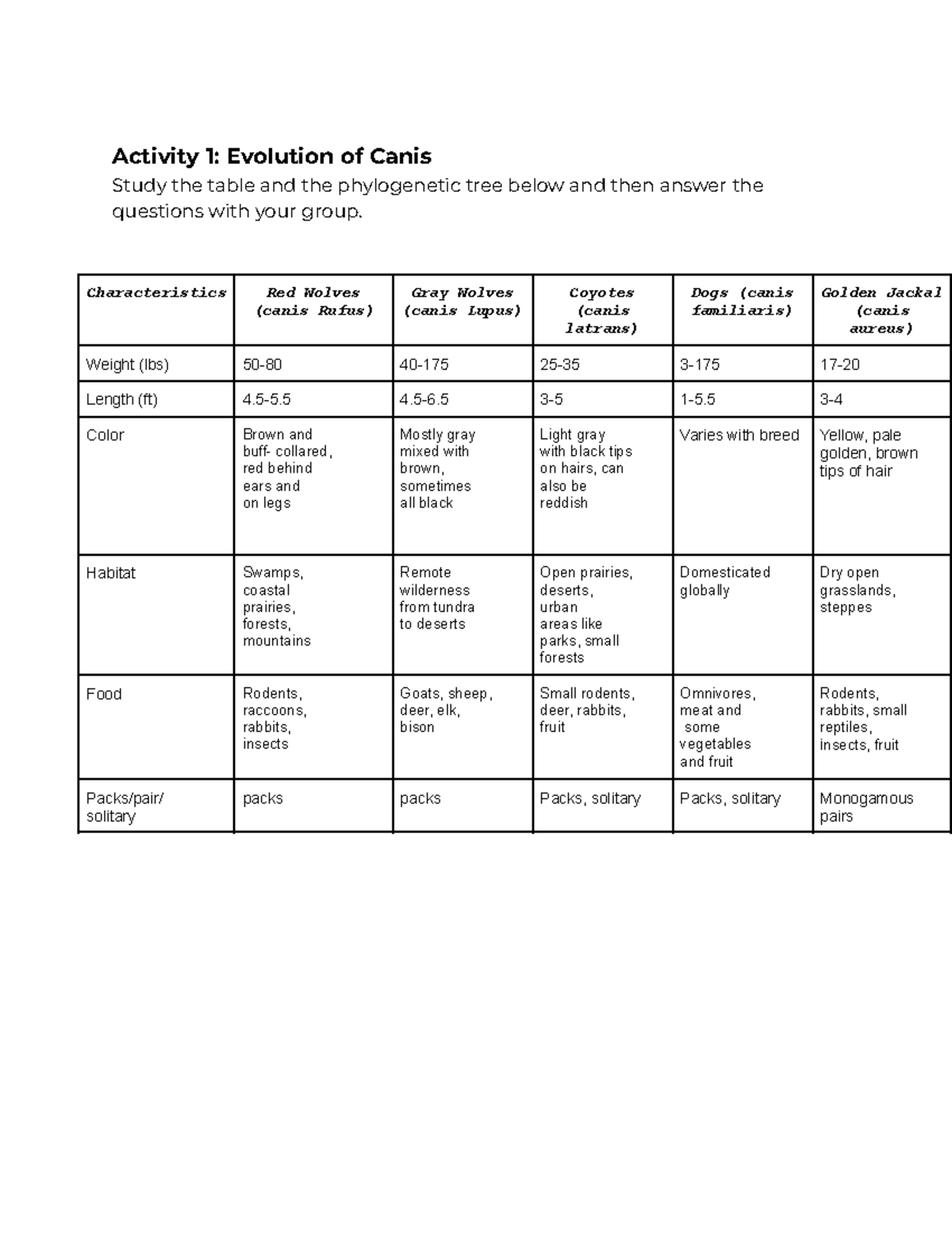BIO 005 Discussion 9 - Activity 1: Evolution of Canis Study the table ...