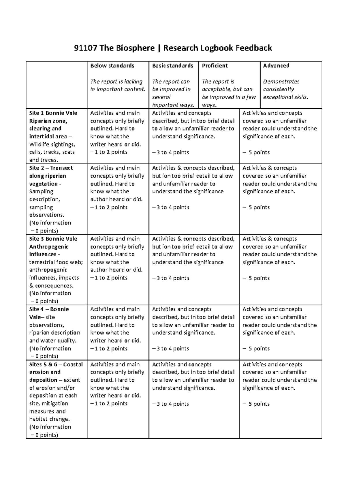 91107 Research Logbook Rubric 2024 - 91107 The Biosphere | Research ...