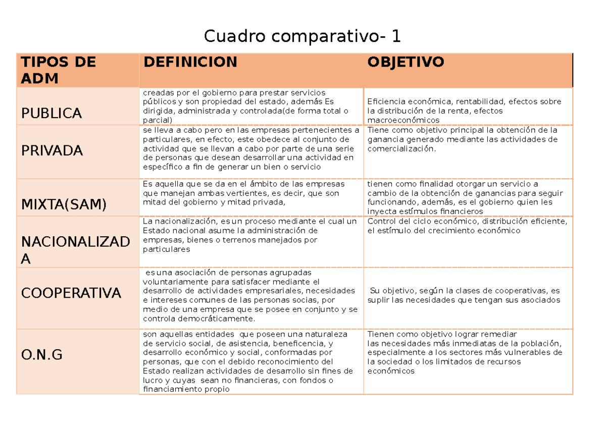 Cuadro Comparativo DE ADMI - Cuadro comparativo- 1 TIPOS DE ADM ...