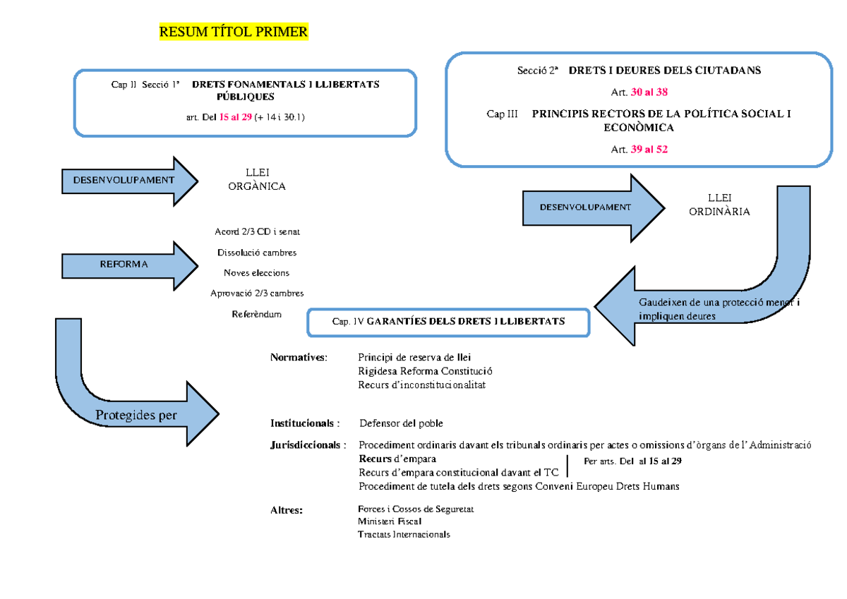 Esquema did - Dret Administratiu - UOC - Studocu