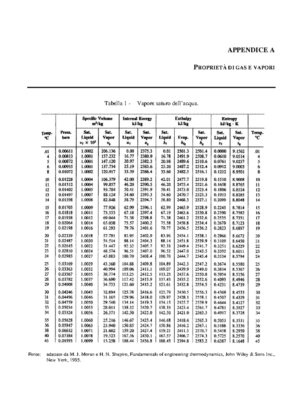 Tabella liquido vapore saturo - Impianti Termotecnici - APPENDICE A ...