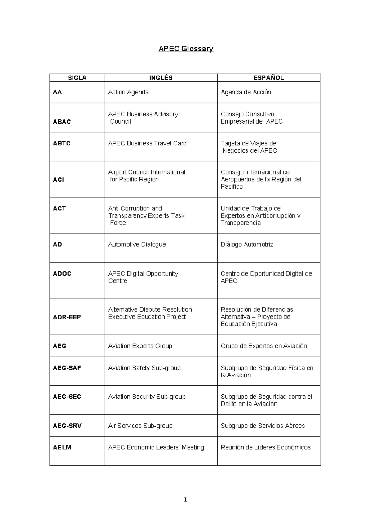 APEC ing-esp - Glosarios - APEC Glossary SIGLA INGLÉS ESPAÑOL AA Action Agenda Agenda de Acción ...