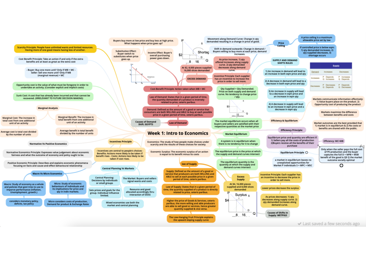 Econs Week 1 - 1. Explain market equilibrium, examine factors affect ...