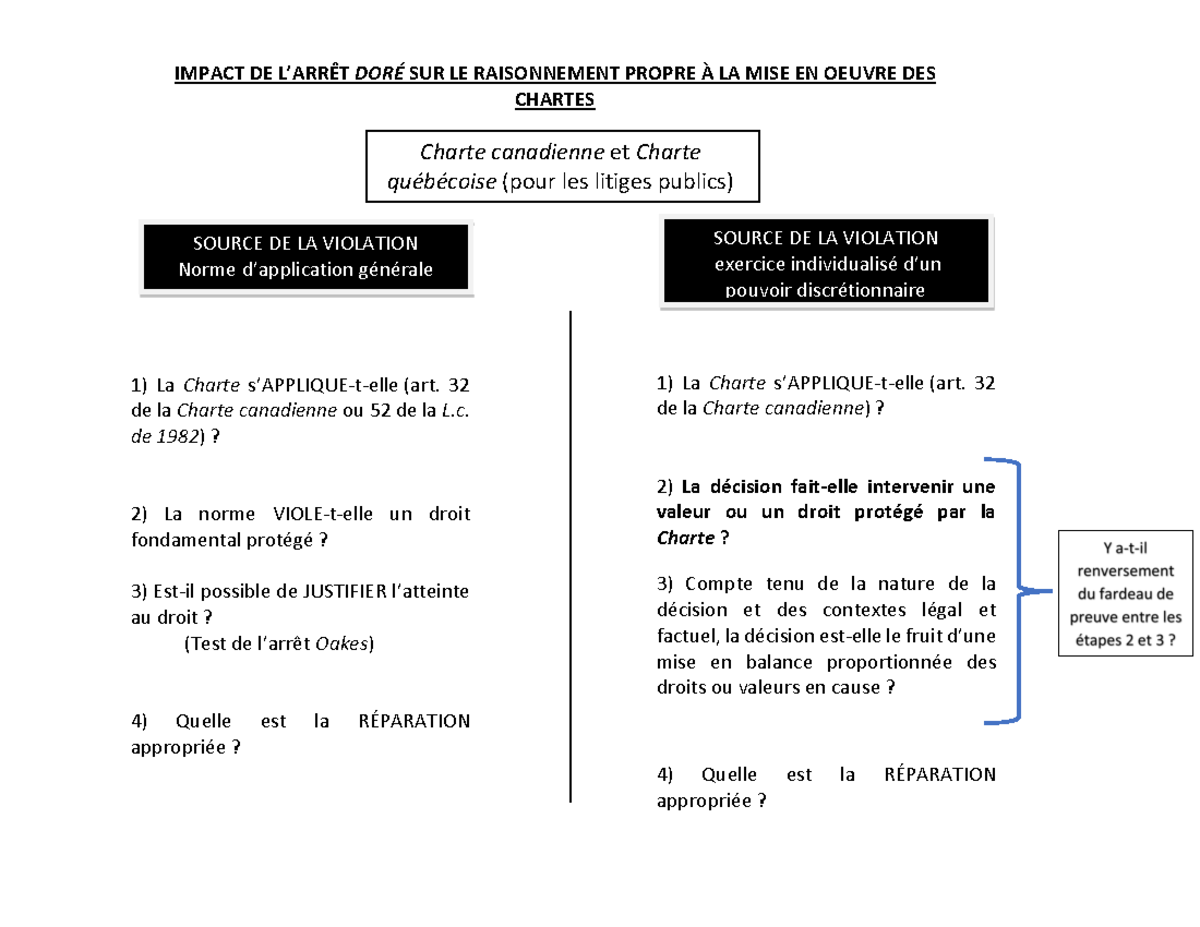 Doré et 4 étapes pour mettre en oeuvre Charte canadienne - 2018 ...