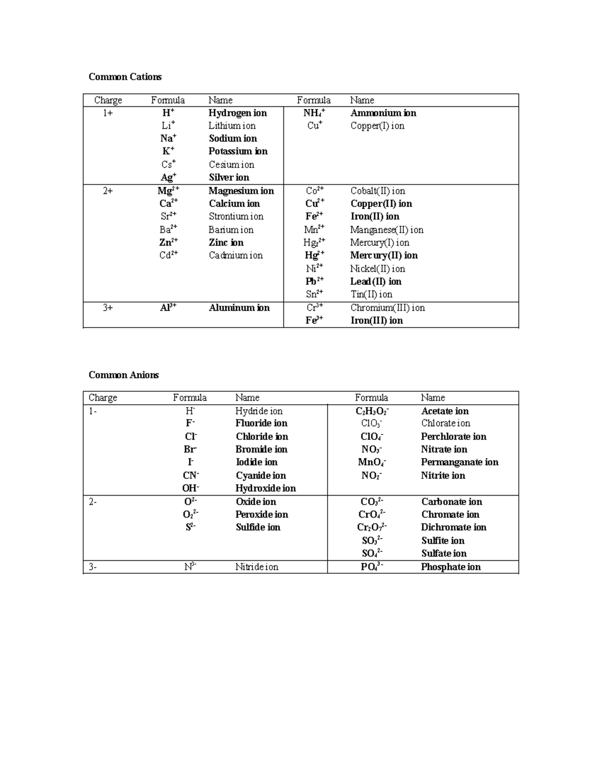 IONSrevised - Ions formula sheet - Common Cations Charge Formula Name ...