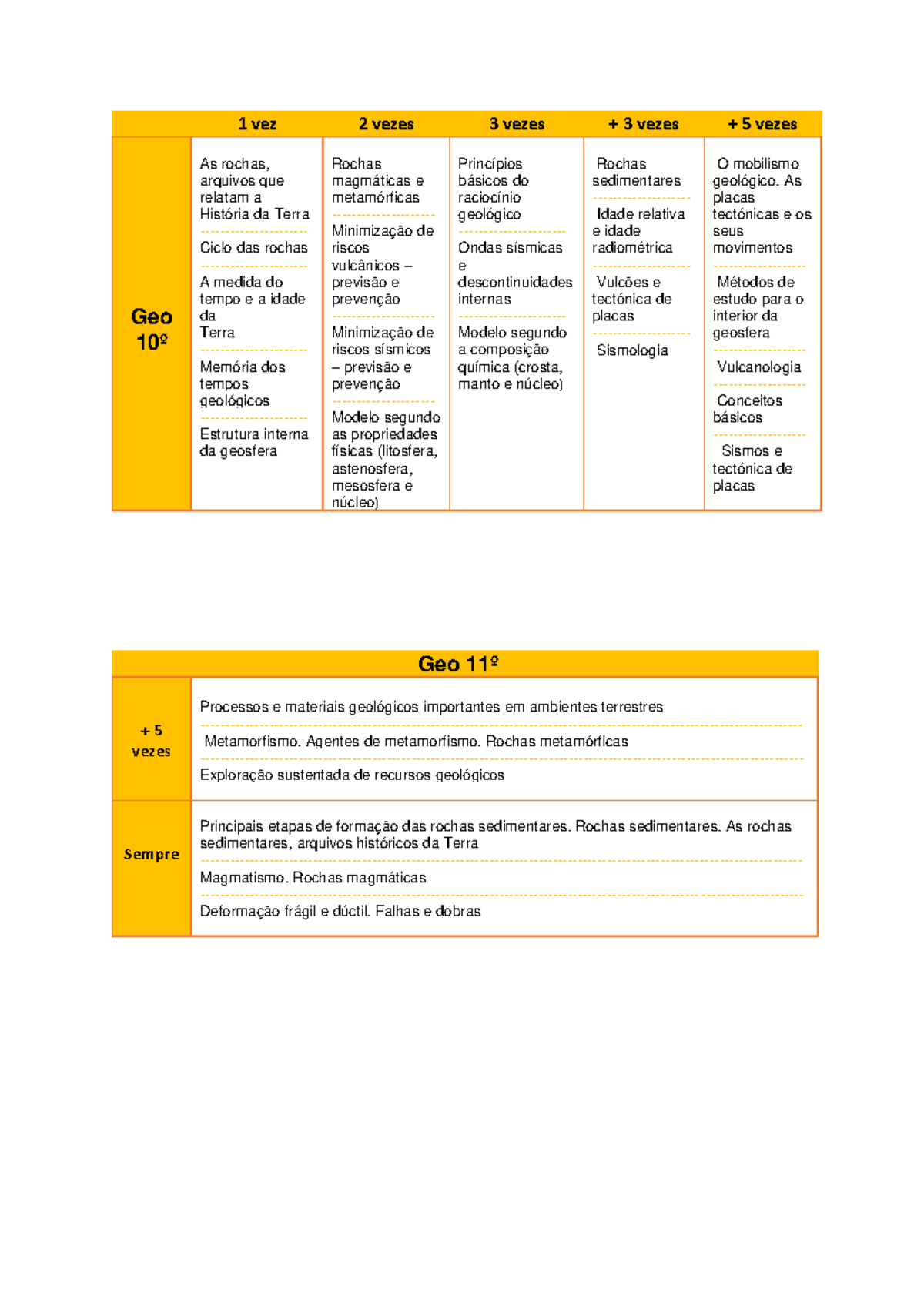 Matérias - Bio e Geo (10º e 11º) - 1 vez 2 vezes 3 vezes + 3 vezes + 5 ...