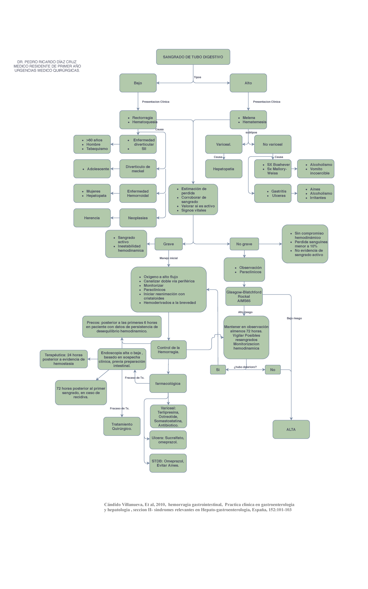 STD - Mapa conceptual - SANGRADO DE TUBO DIGESTIVO Bajo Alto ...