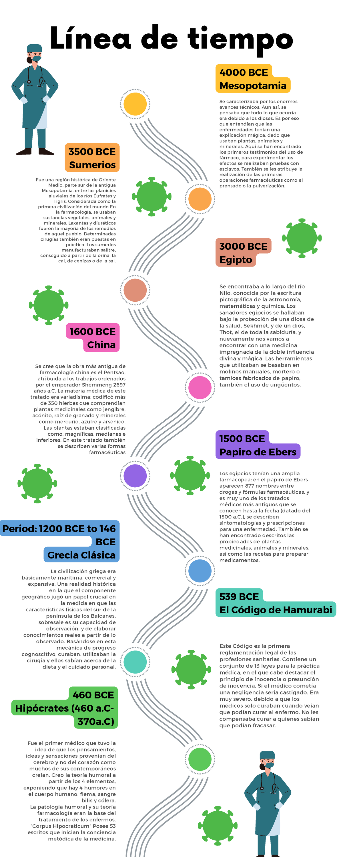 Línea del tiempo de farmacéutica Cesa Haro - 3500 BCE Sumerios Línea de ...