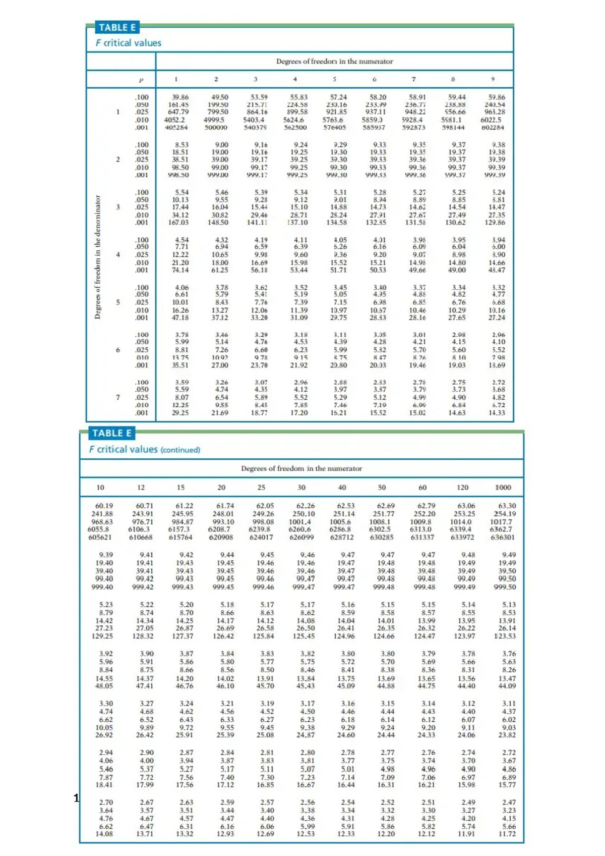 B stats exam tables - notes - Studocu