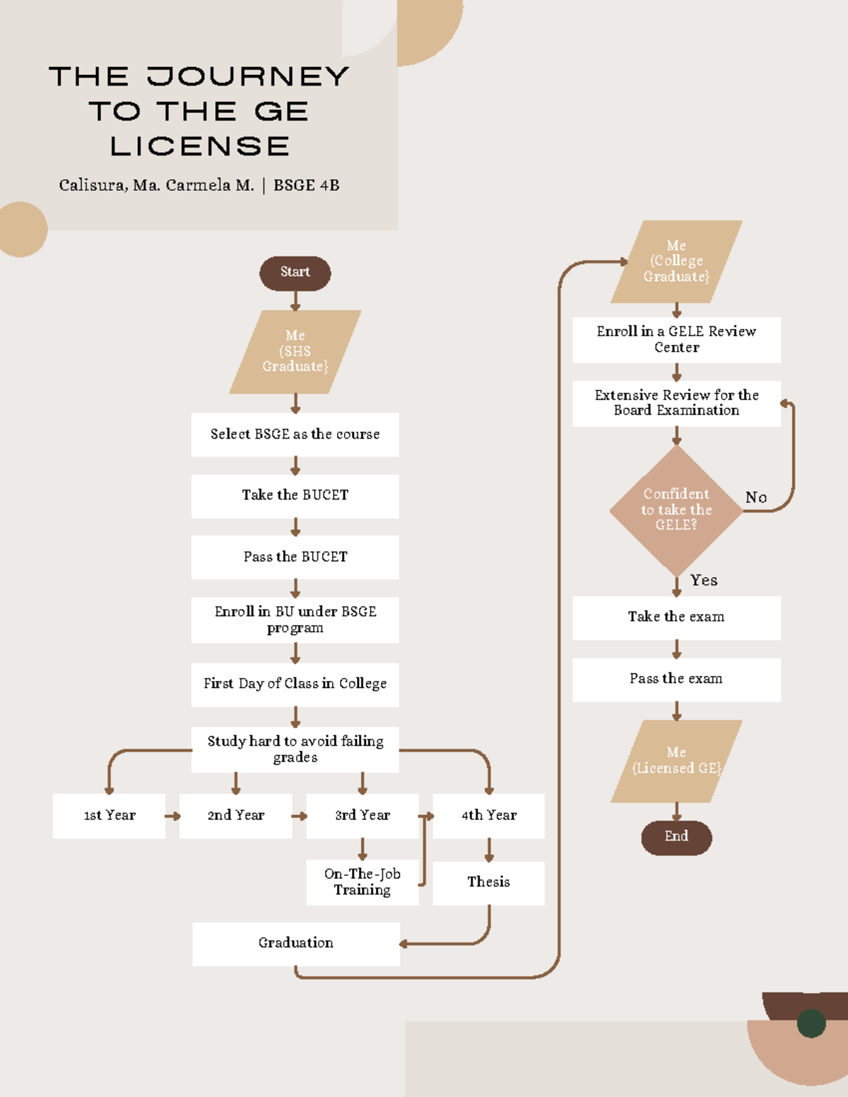 Flowchart - THE JOURNEY TO THE GE LICENSE Calisura, Ma. Carmela M ...
