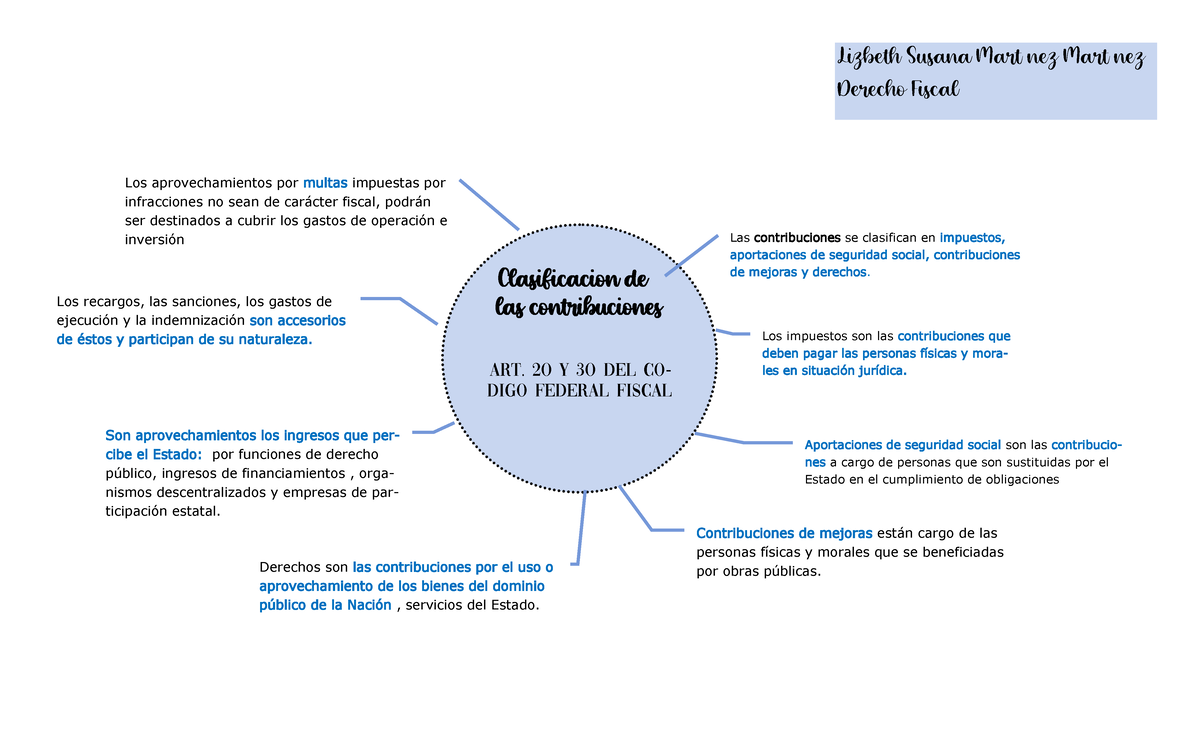 Contribuciones - Clasificacion de las contribuciones Art. 2o y 3o del ...