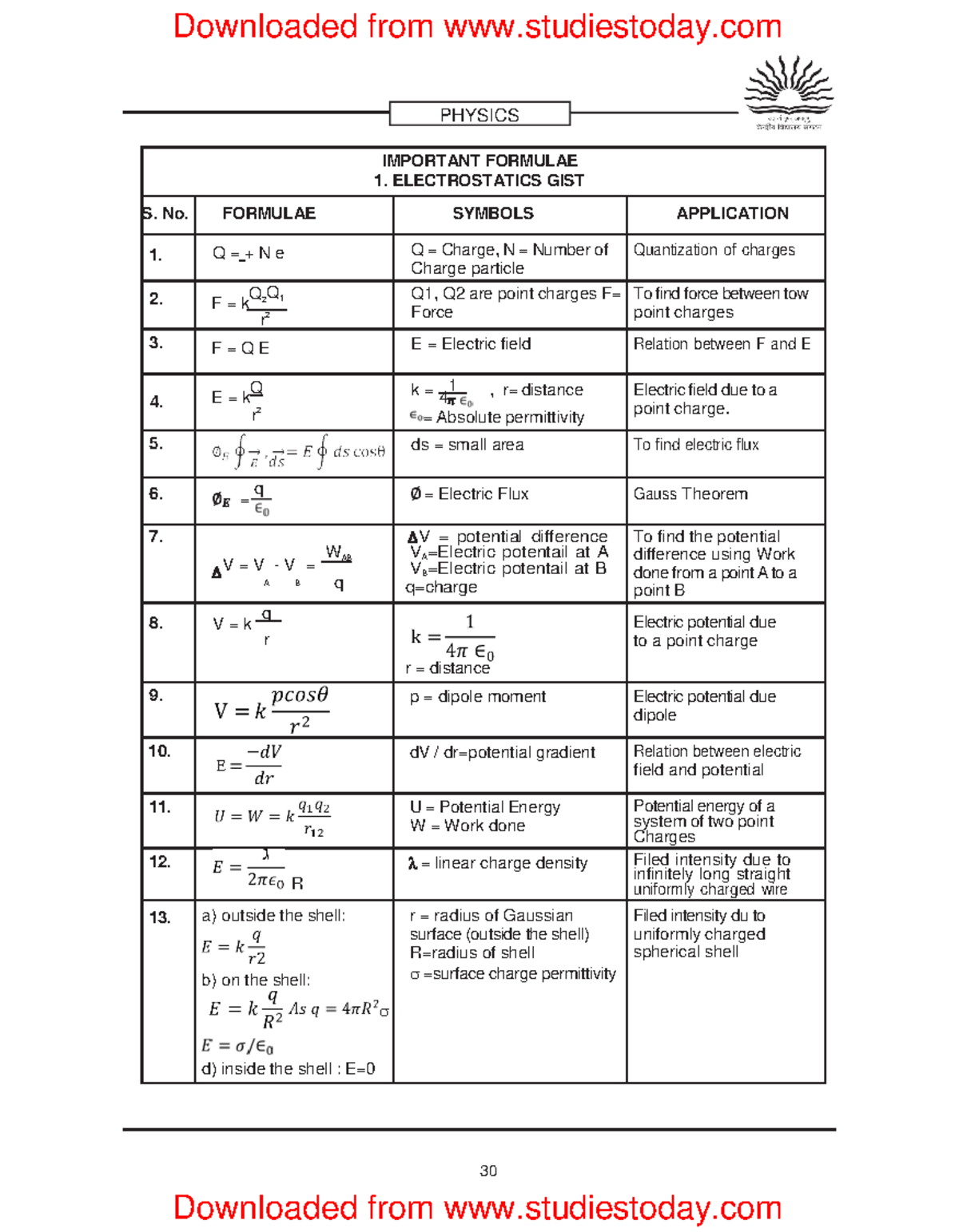 Formula - PHYSICS PHYSICS 30 IMPORTANT FORMULAE 1. ELECTROSTATICS GIST ...