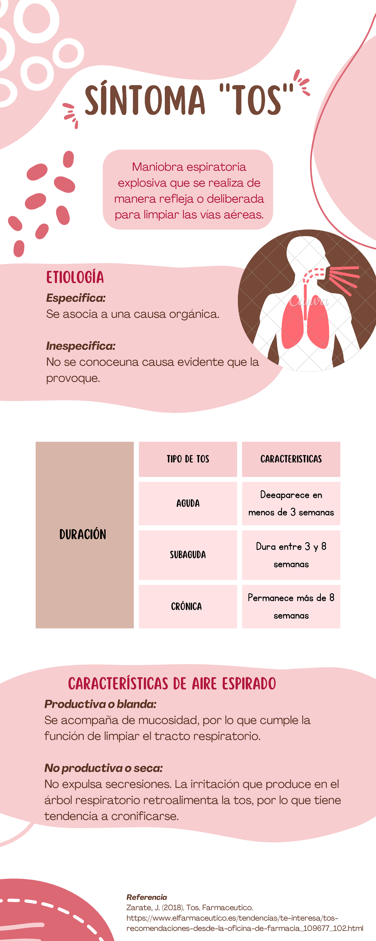 Tos - Expectoración - Resumen Urgencias - Síntoma ''tos'' DURACIÓN TIPO ...