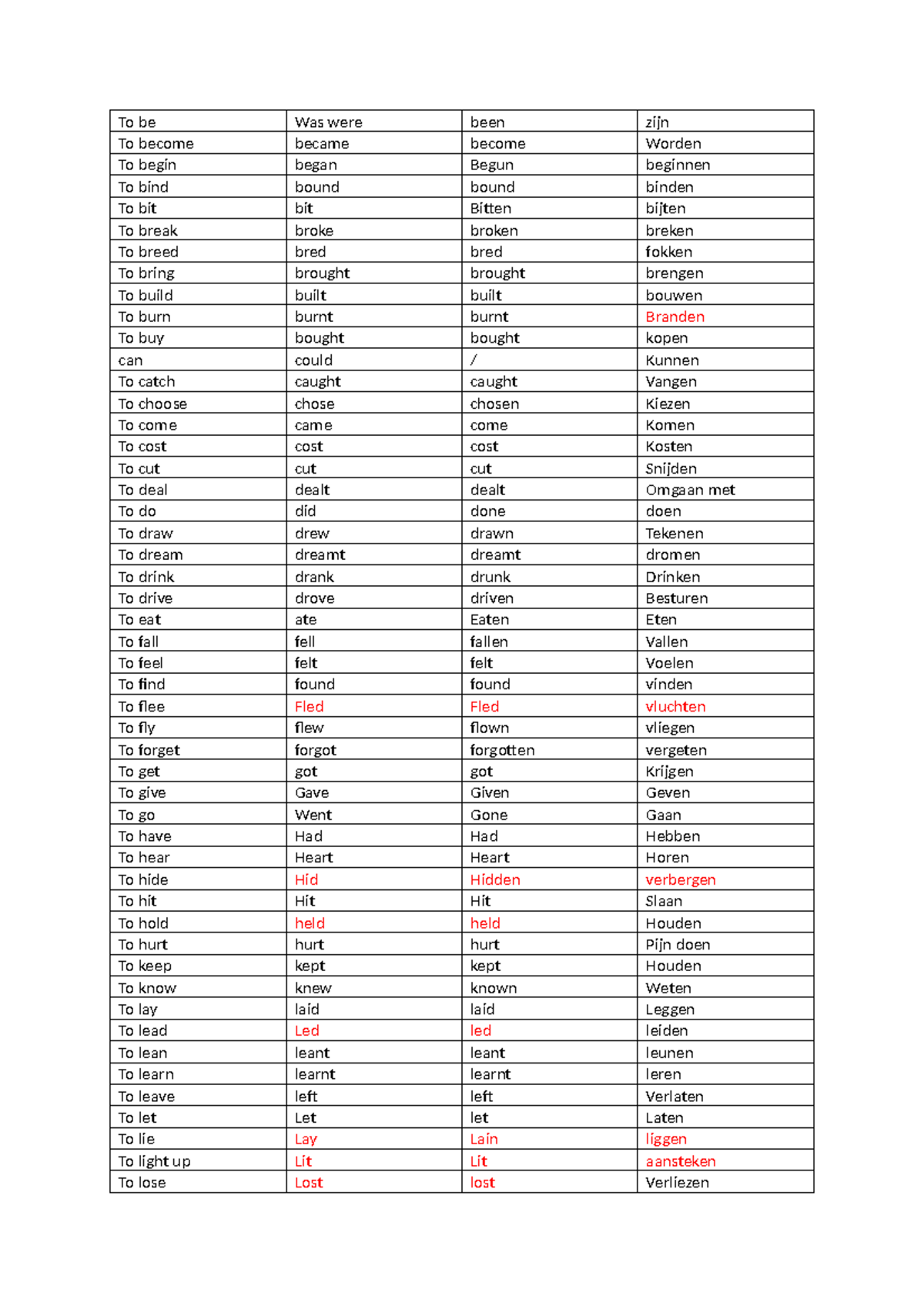 Irregular verbs - To be Was were been zijn To become became become ...