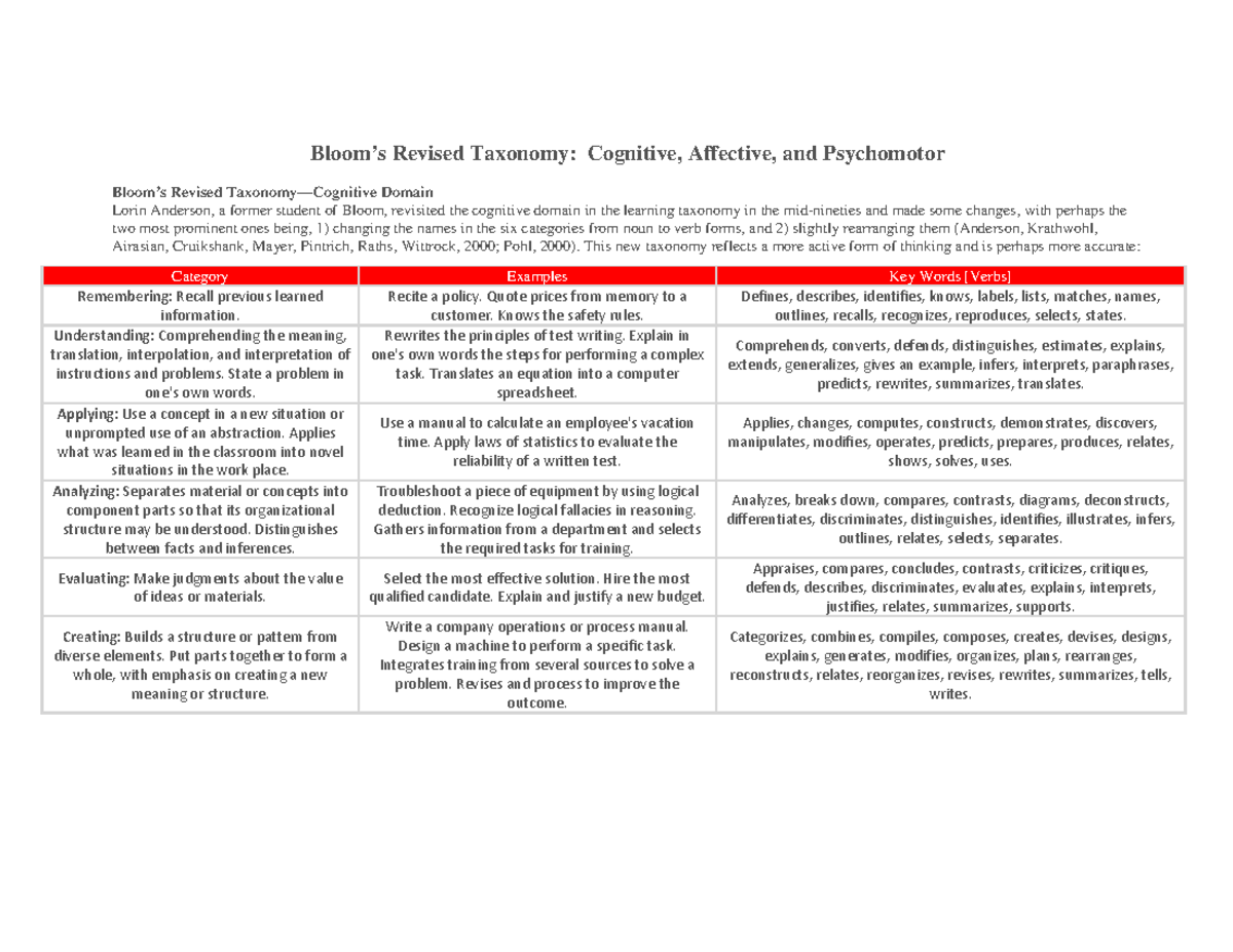 Revised Blooms Taxonomy All Domains - Bloom’s Revised Taxonomy ...