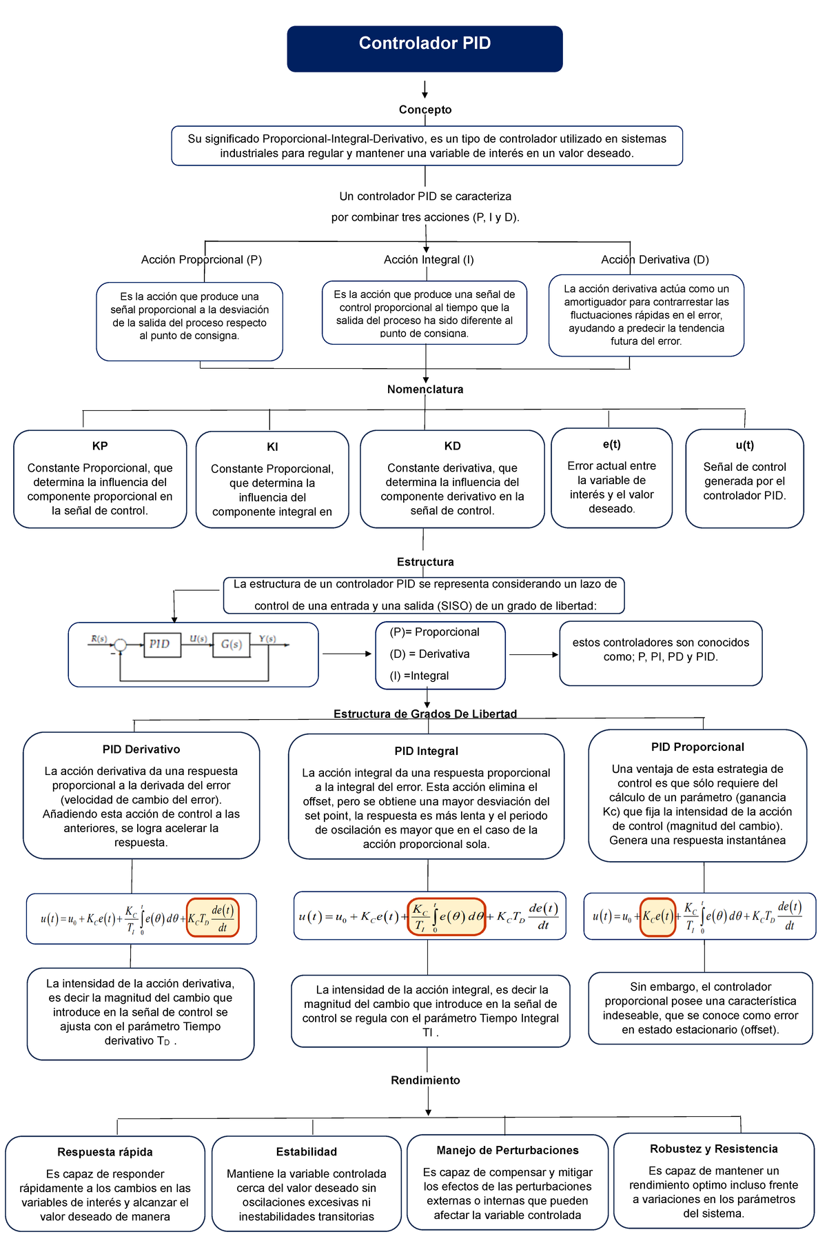 Osmara Cruz 27.701.350 Mapa Conceptual - Concepto Un controlador PID se ...