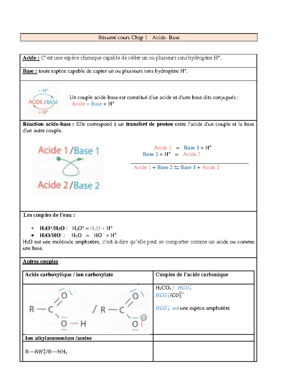 Resume chap 1 acide base - Résumé cours Chap 1 Acide- Base Acide : C ...