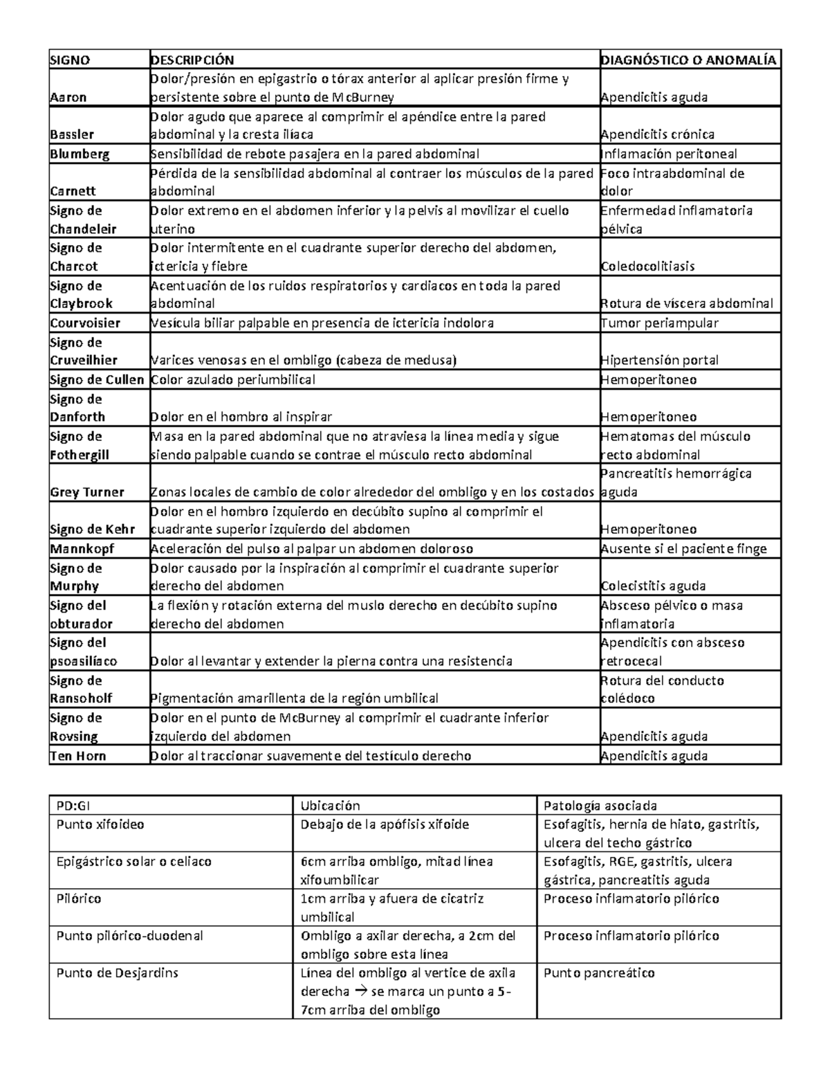 Signos - SIGNO DESCRIPCIÓN DIAGNÓSTICO O ANOMALÍA Aaron Dolor/presión ...