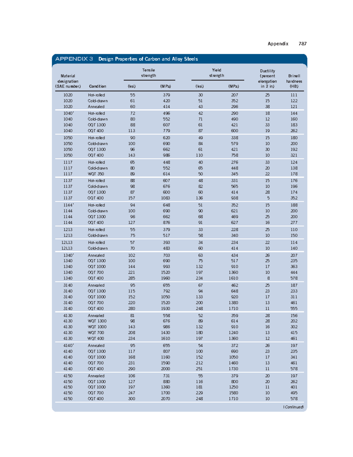 Appendix - Material designation (SAE number) Condition Tensile strength ...
