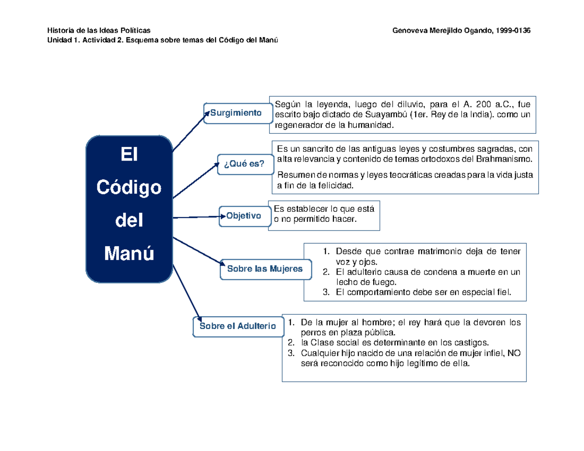 Merejildo.Genoveva.Unidad 1. Actividad 2. Esquema sobre el Código de ...