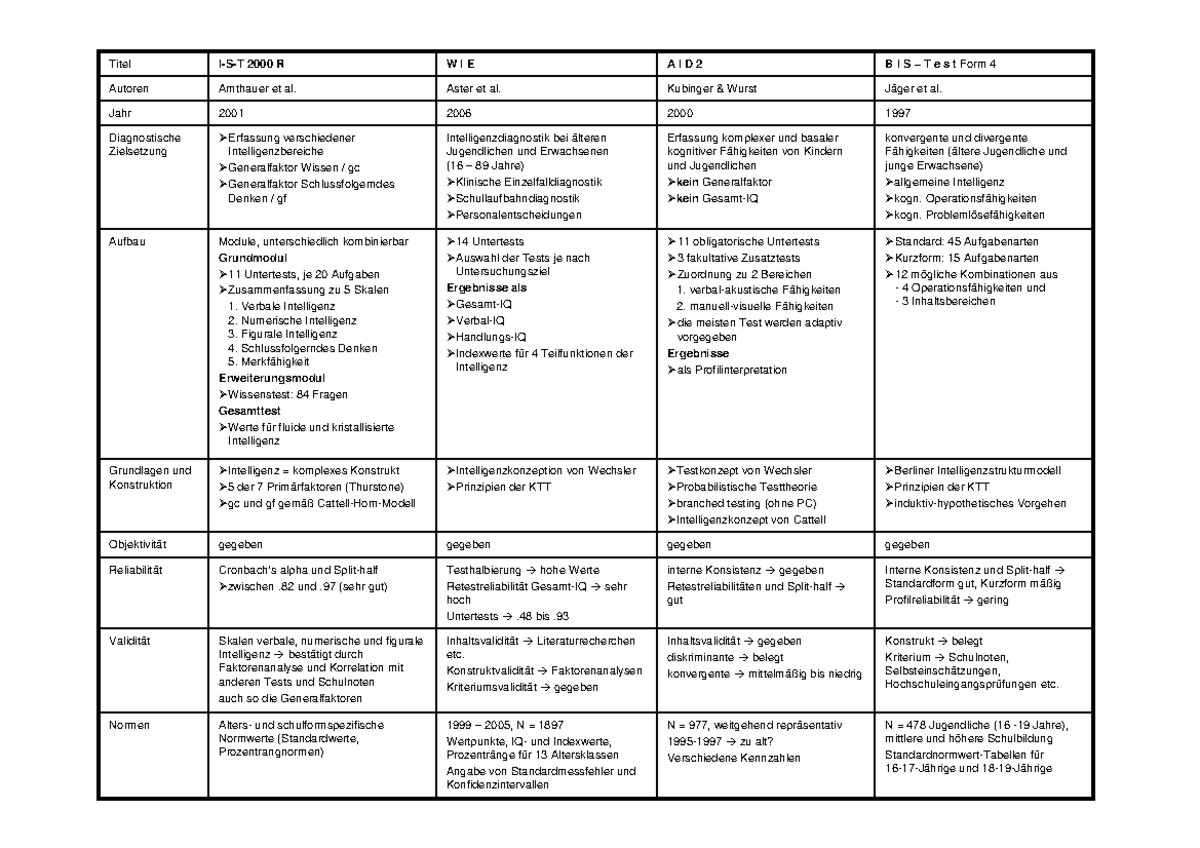 Übersicht Intelligenztests - N = 478 Jugendliche (16 -19 Jahre ...