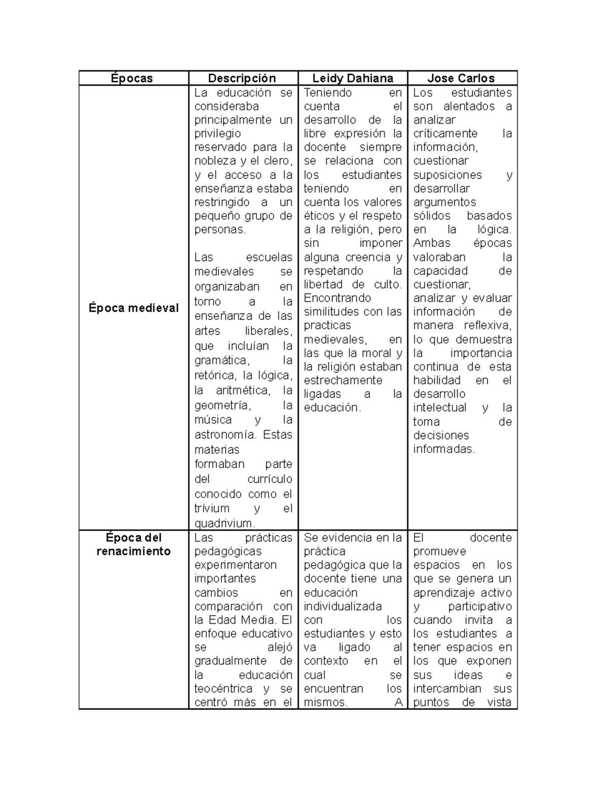 Cuadro epocas - pedagogia - Épocas Descripción Leidy Dahiana Jose ...