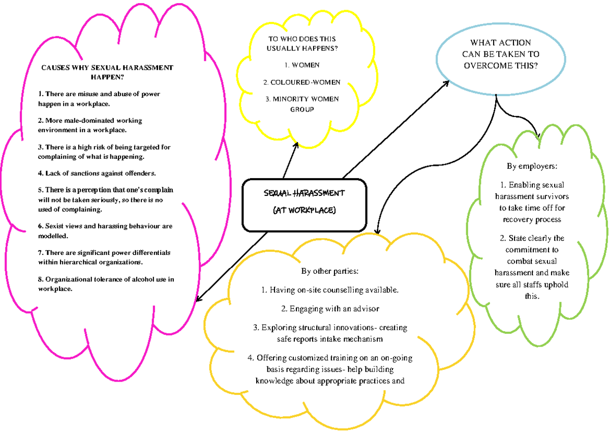 Text Dissect Mind Map Academic Literacy - CAUSES WHY SEXUAL HARASSMENT ...
