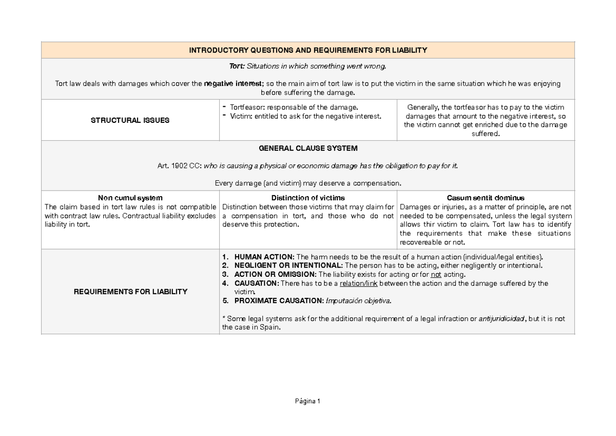 LAW OF Damages Esquema - INTRODUCTORY QUESTIONS AND REQUIREMENTS FOR ...