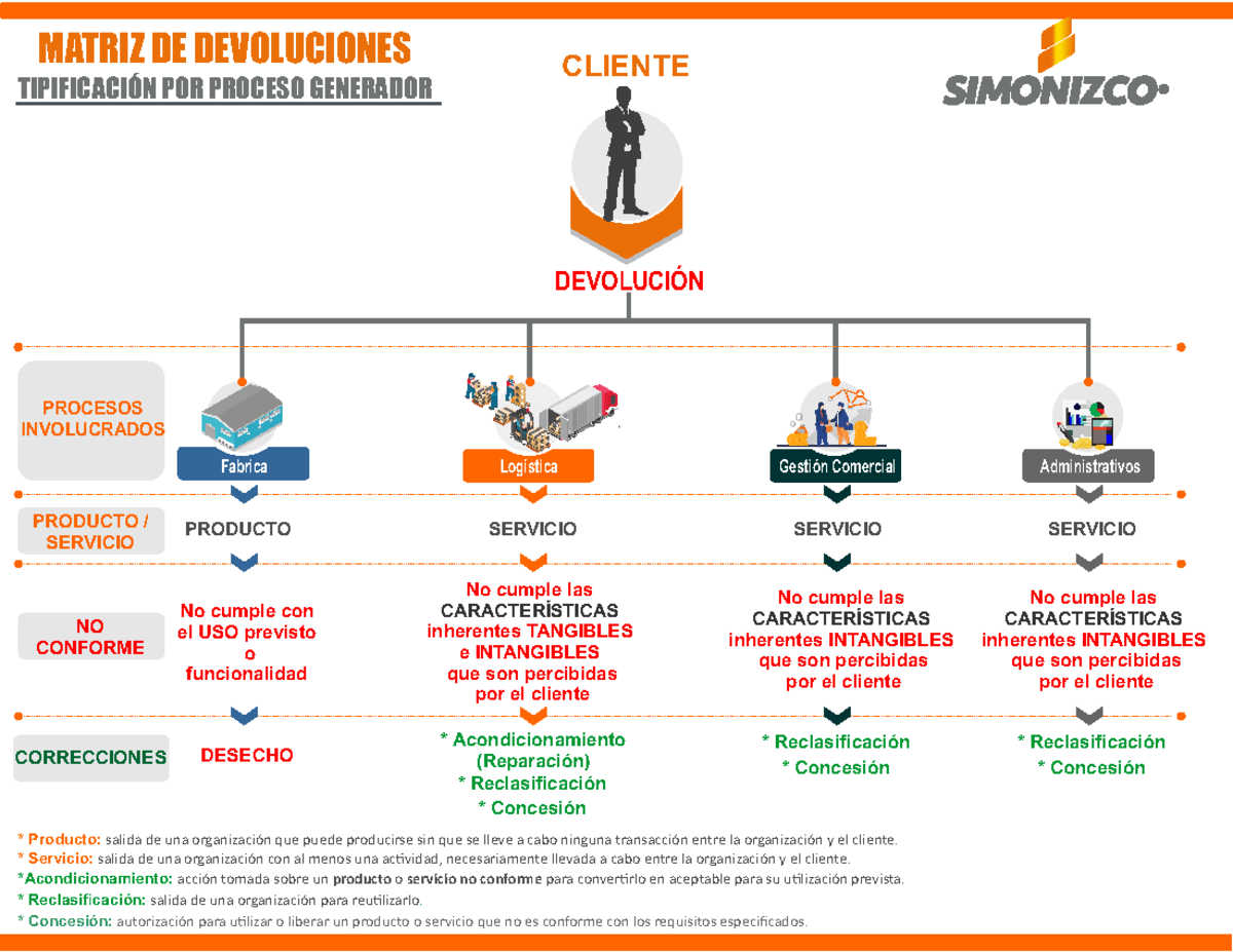 Matriz DE Devoluciones - DEVOLUCIÓN CLIENTE Fabrica Logística Gestión Comercial Administrativos ...