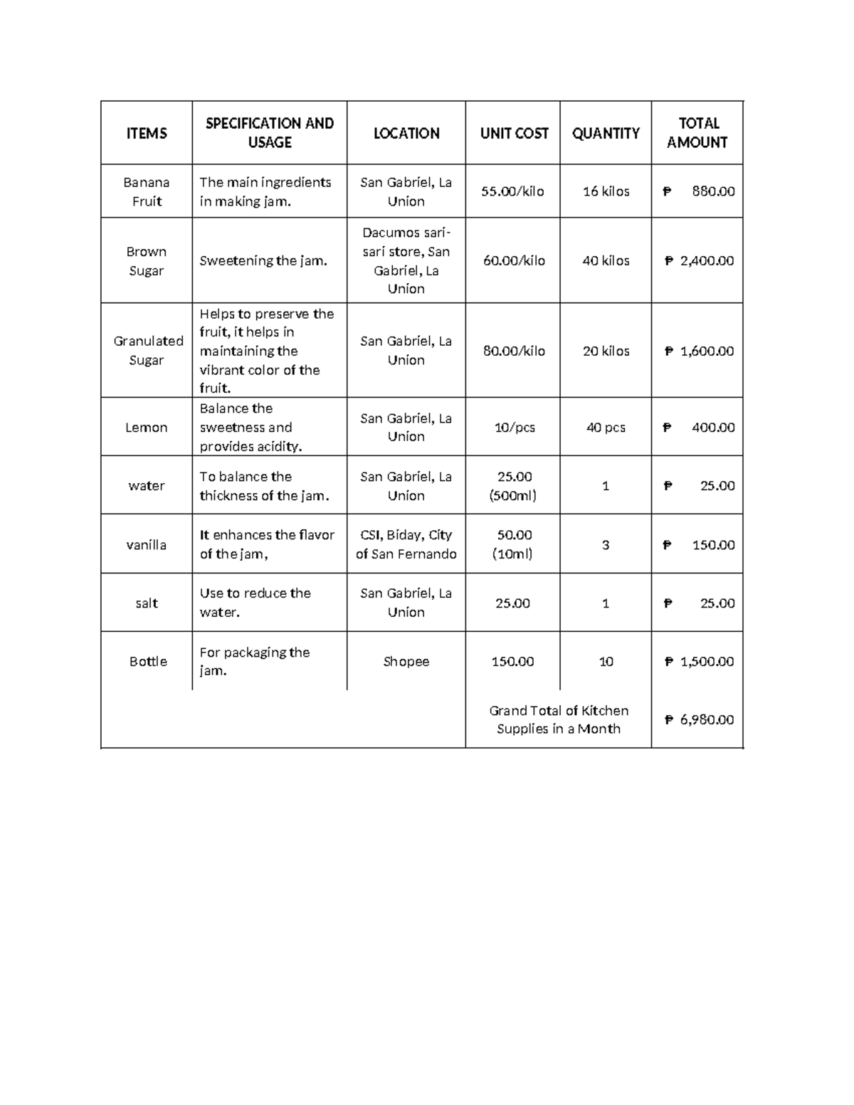 Kitchen suplies - supplies - ITEMS SPECIFICATION AND USAGE LOCATION ...