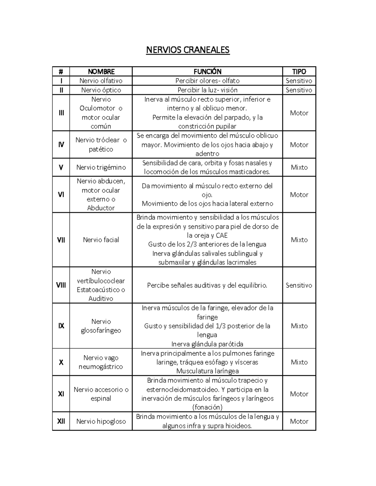 Pares craneales - puedes ser de ayuda - NERVIOS CRANEALES # NOMBRE FUNCI”N TIPO I Nervio ...