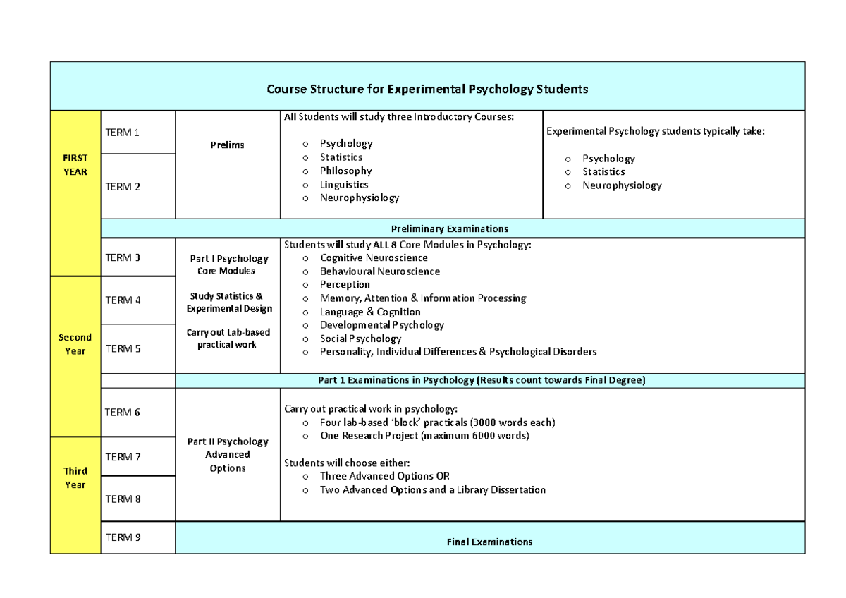Course Structure for Experimental Psychology - working memory ...