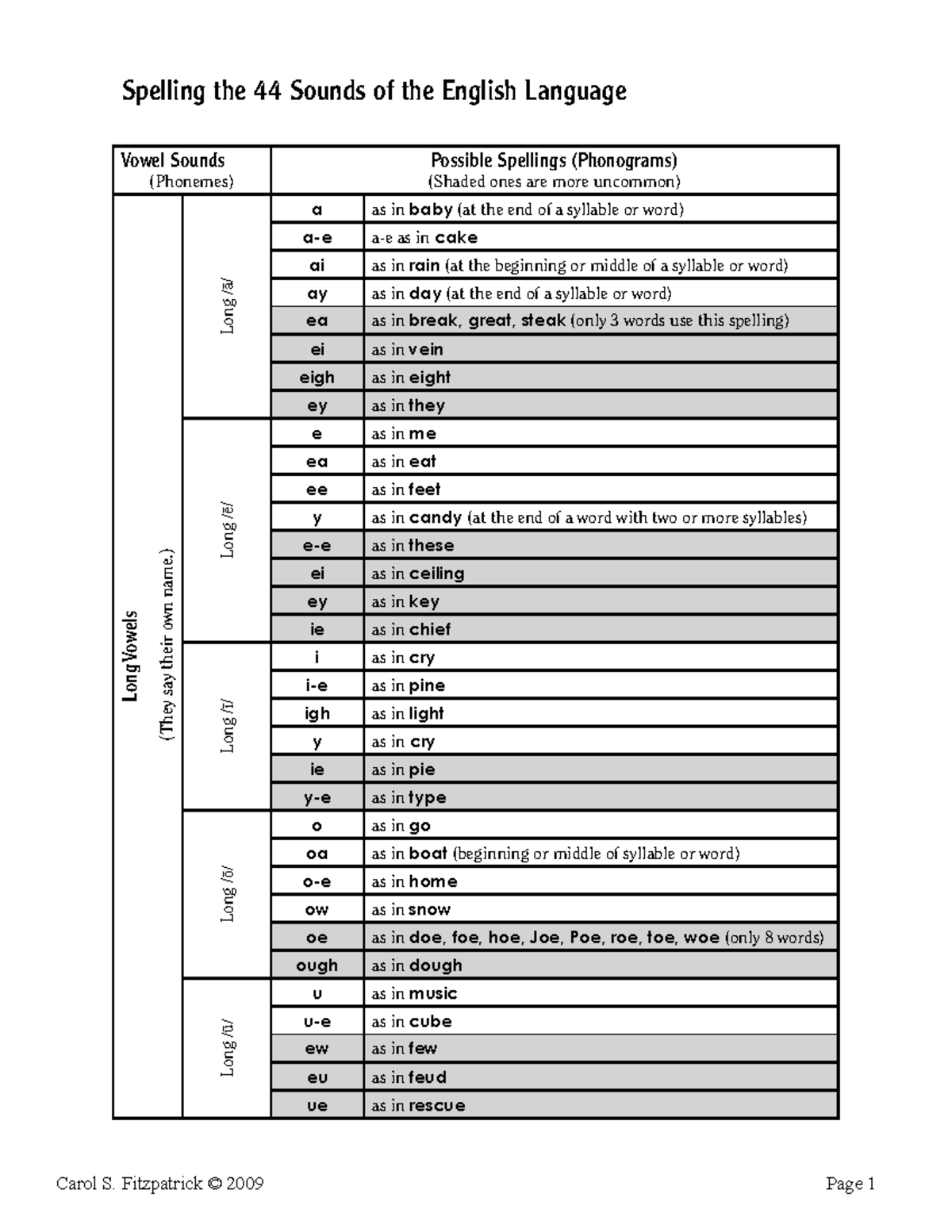 19-44-Sounds - Good notes for students - Vowel Sounds (Phonemes ...