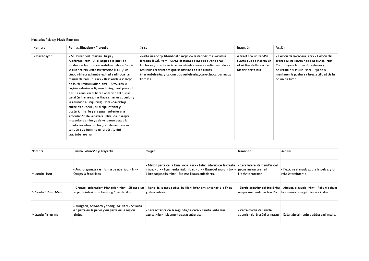 Musculos Rouviere - Musculos Pelvis y Muslo Rouviere Nombre Forma ...