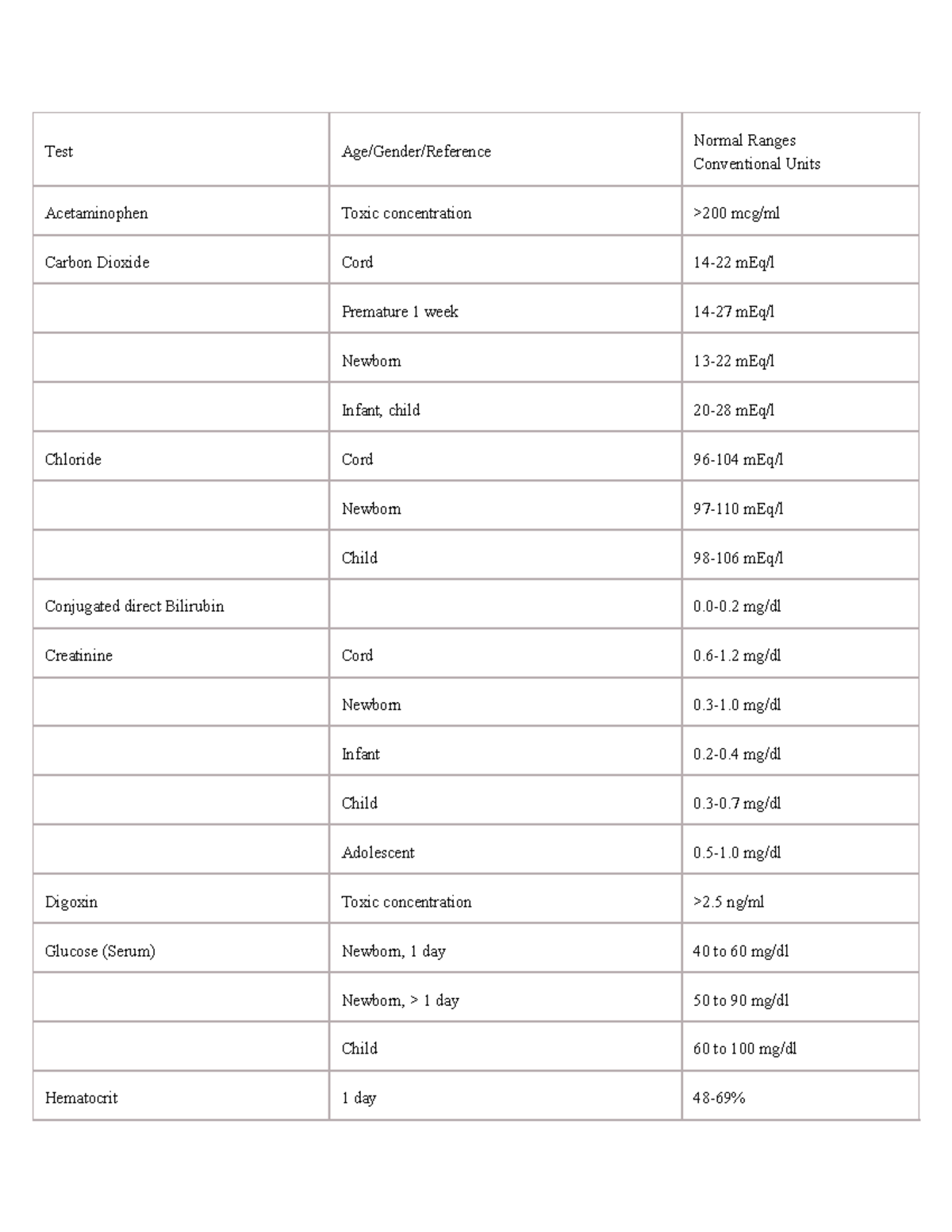 Nursing care of children ATI weekly tips - Test Age/Gender/Reference ...