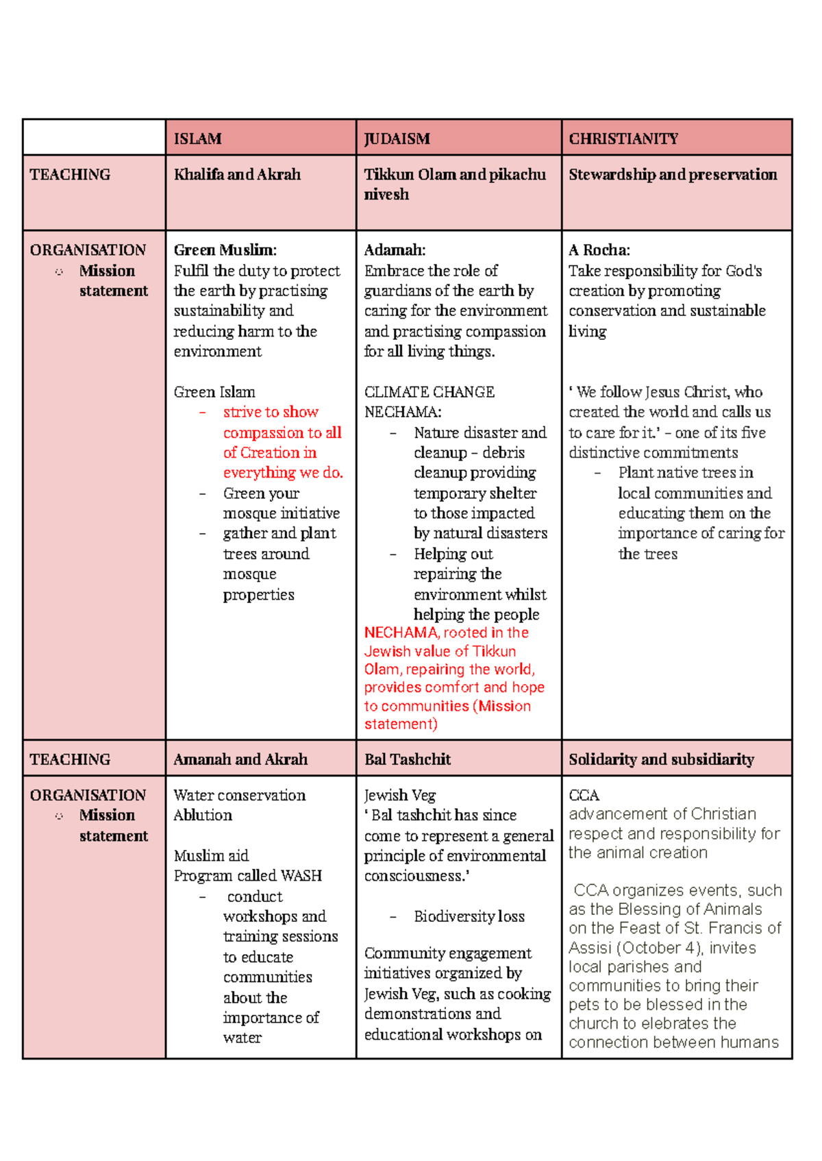 Environmental Ethics - Mission statements and lived examples - ISLAM ...