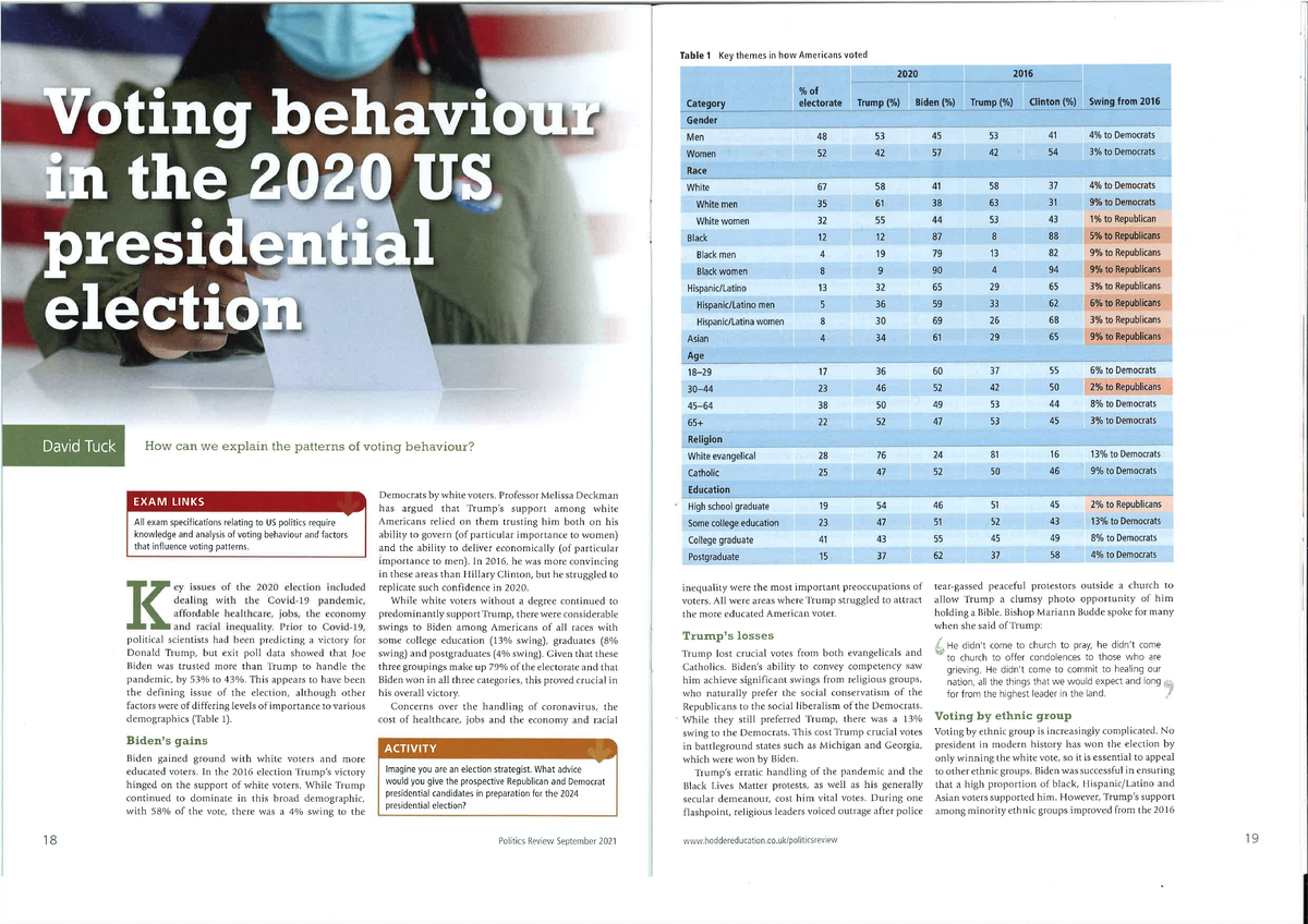 15cc 2020 Voting Behaviour - a. Le ting behaviour presi the election ...