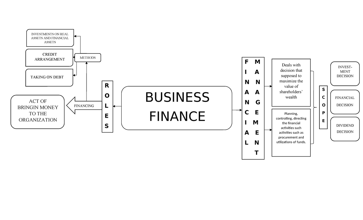 BUSINESS FINANCE MIND MAP - BUSINESS FINANCE R O L E S F M I A N N A A ...